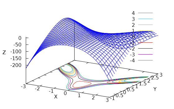 Maxima for maxima (and minima) of functions z=f(x,y) – The MaximaList